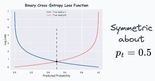Focal Loss vs. Binary Cross Entropy Loss - by Avi Chawla