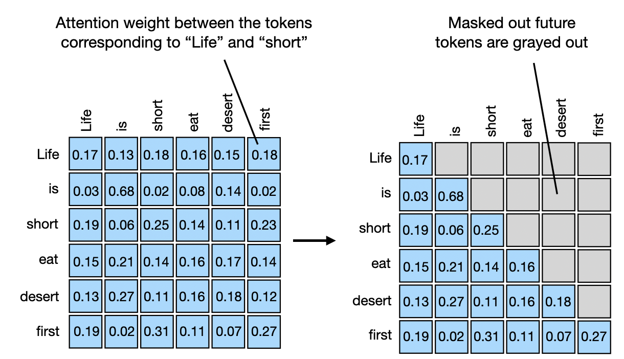 Understanding And Coding Self Attention Multi Head Attention Causal Attention And Cross