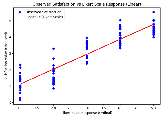 Is Linear Regression Suitable for Likert Scale Data?