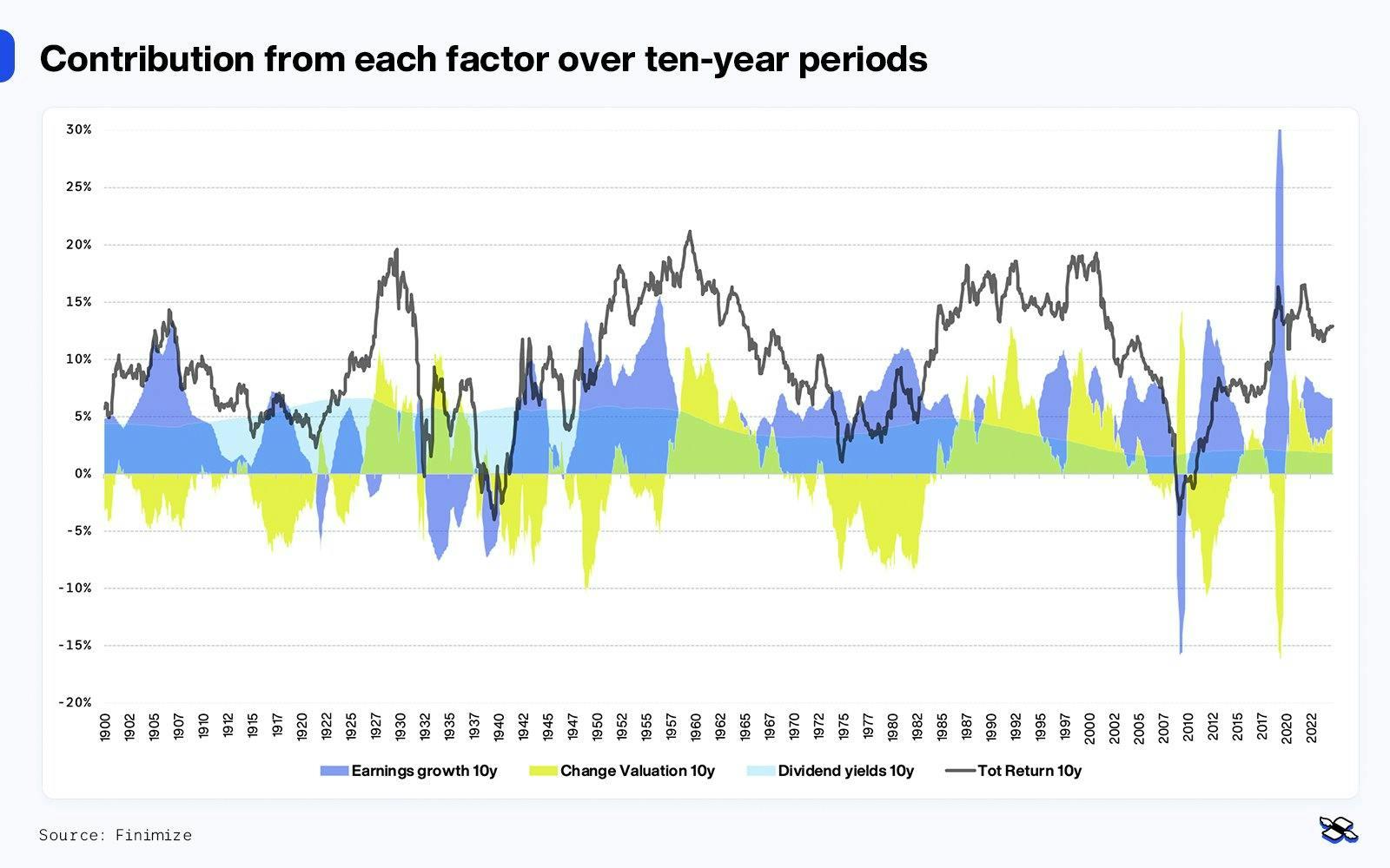 Here’s What To Expect From S&P 500 Returns Over The Next Decade