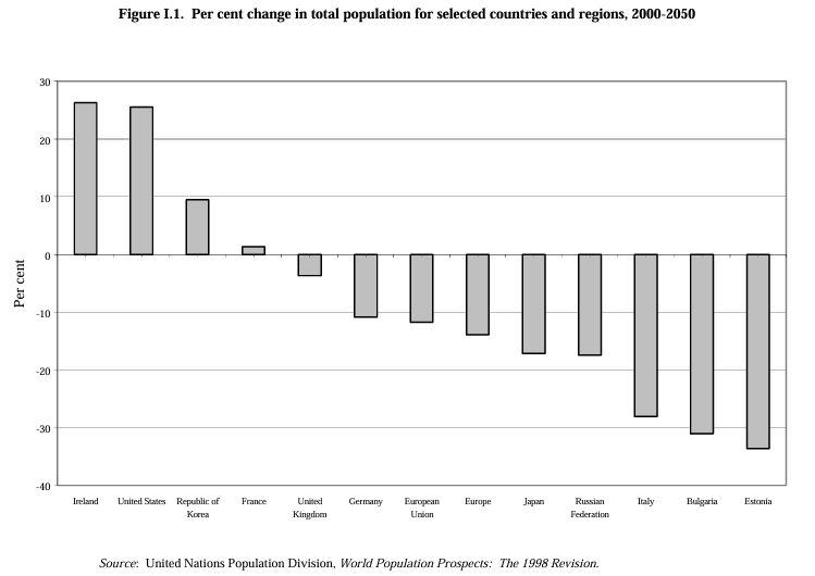 UN Replacement Migration: Engineering Demographics by Design