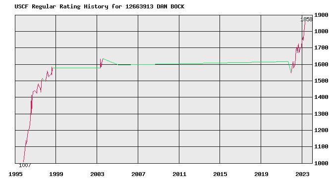 How I took my USCF rating from 1547 to 1858 while in my 40s