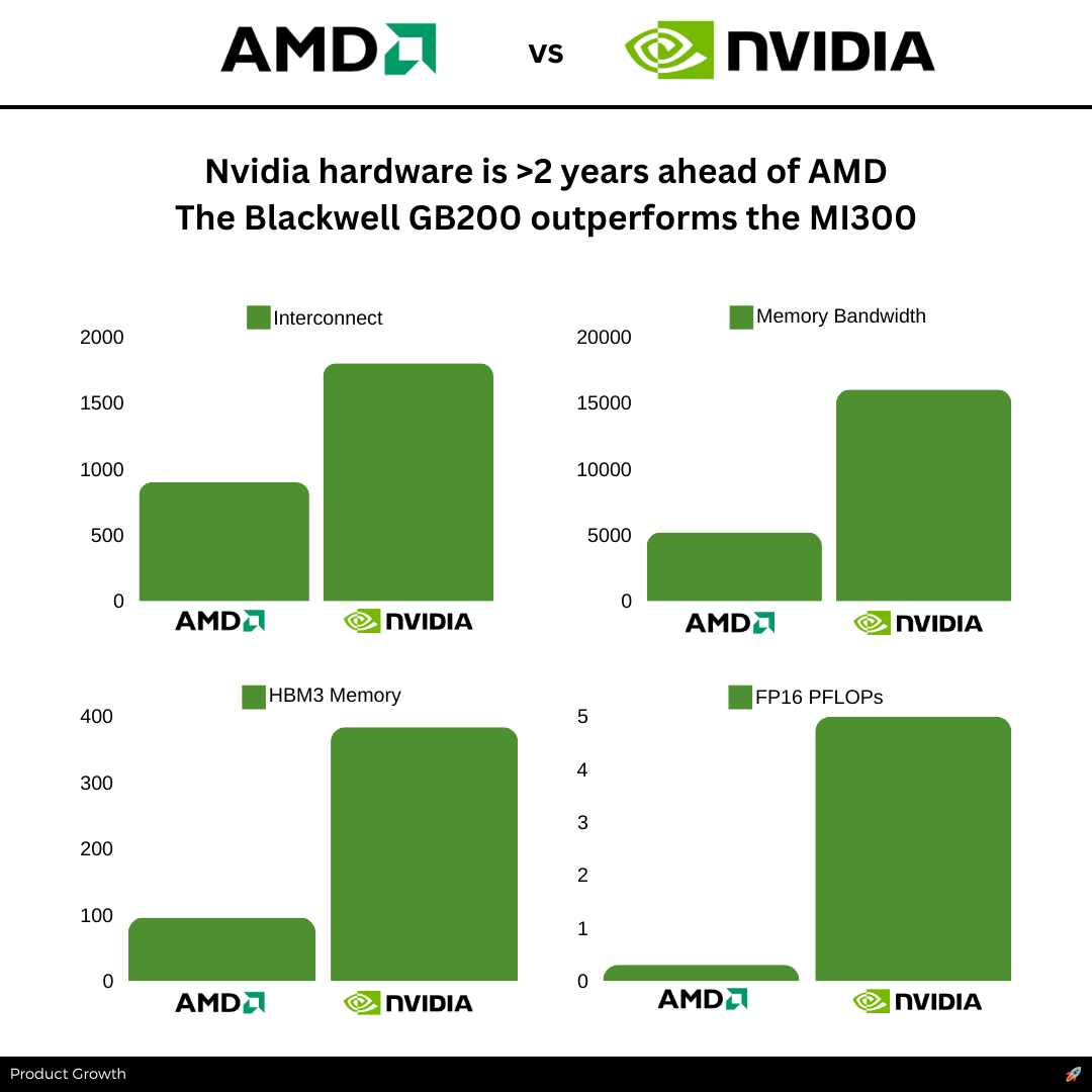 Nvidia S Moat By Aakash Gupta Product Growth