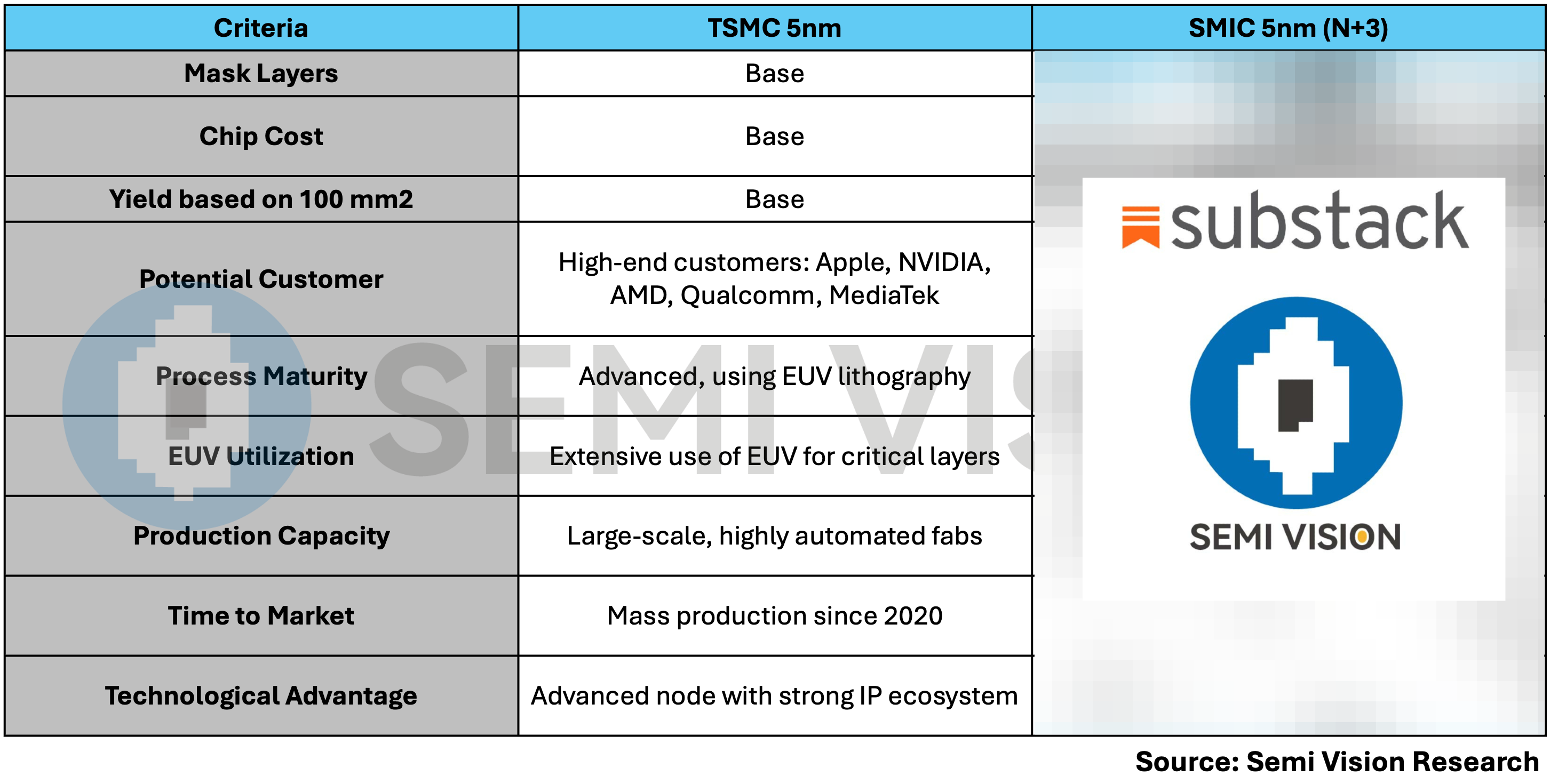 SMIC 5nm ?! Who will Adopt it and Application...