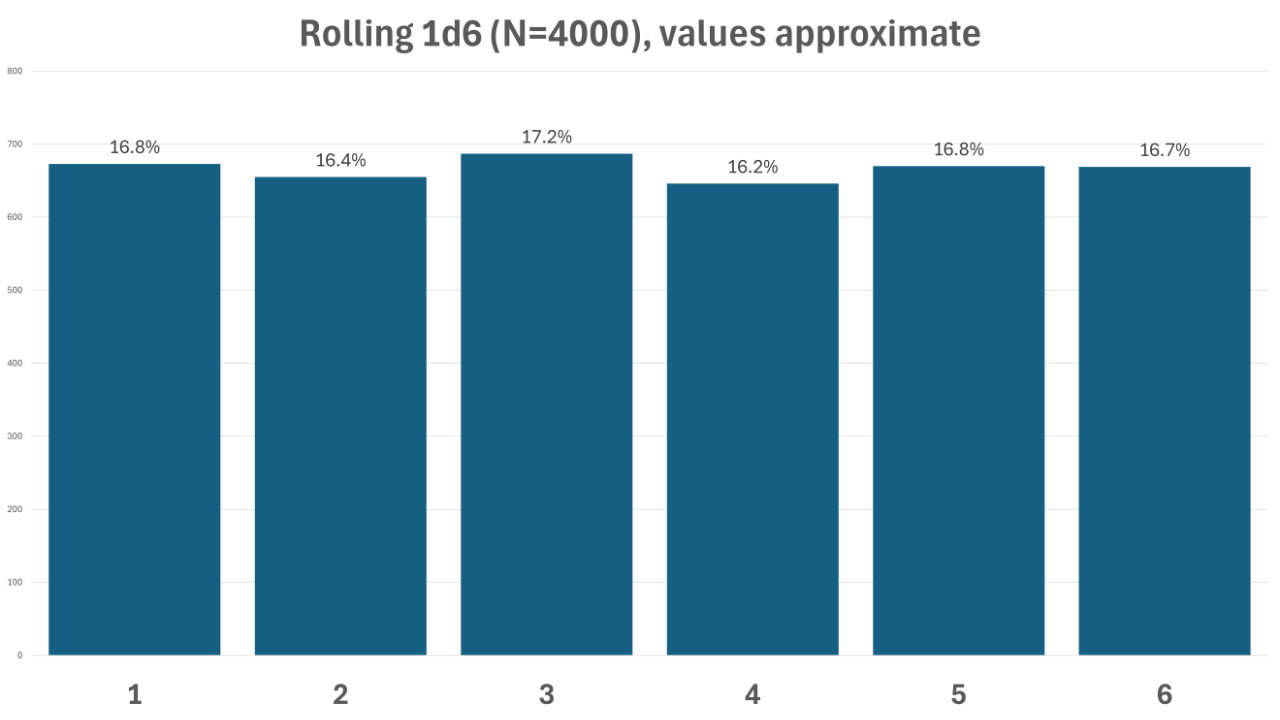How to use D66 random tables - Skeleton Code Machine