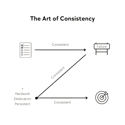 Doing the same things over and over again.