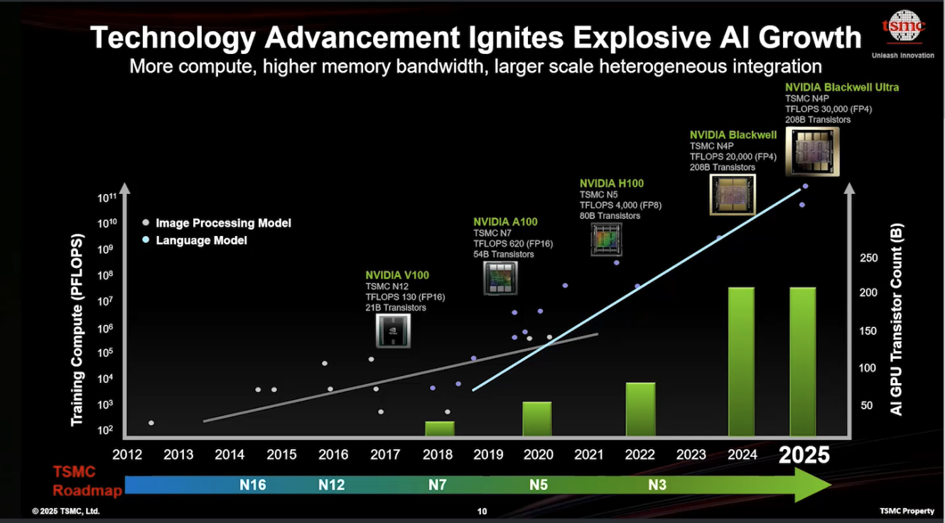 TSMC and the Future of Semiconductors: Driving the AI-HPC Revolution