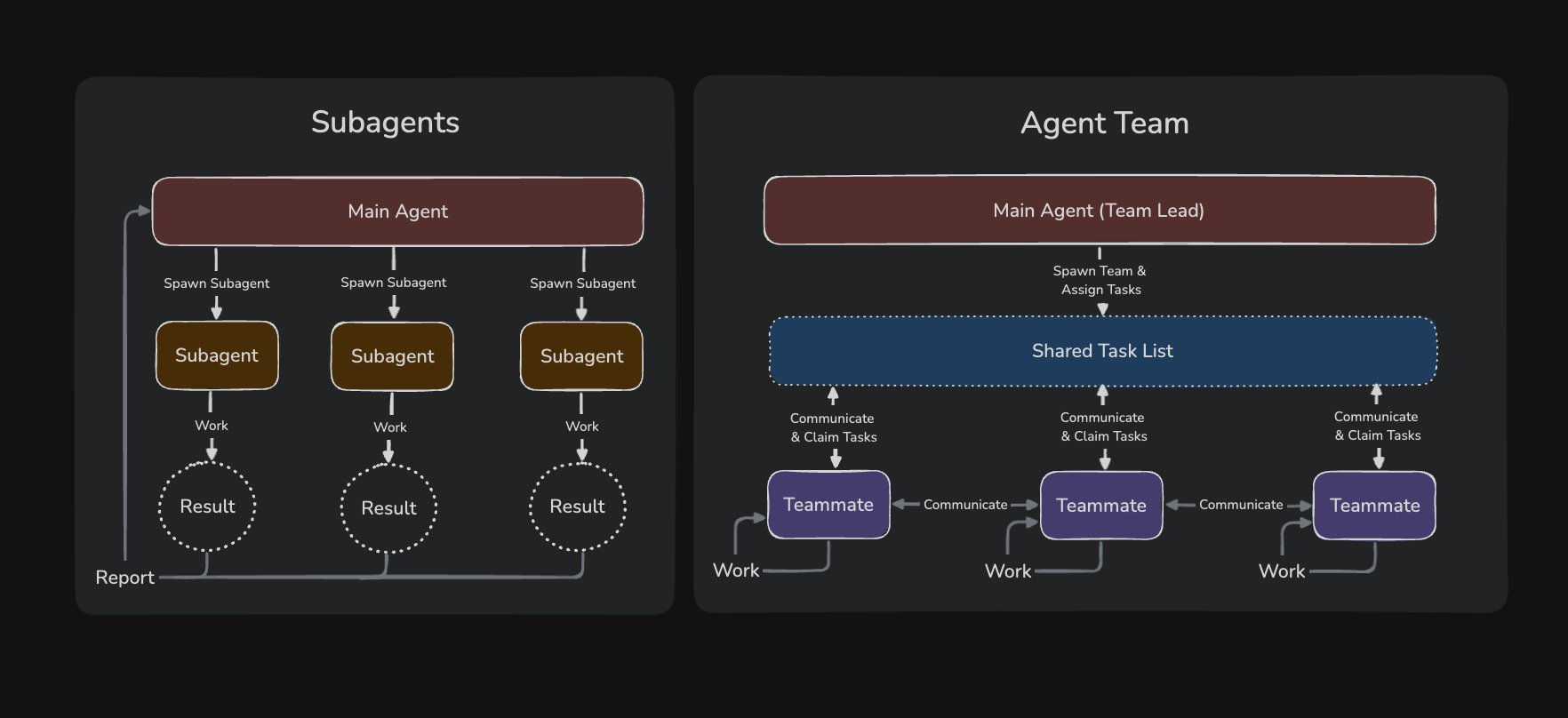 I Spent Two Days With Claude Agent Teams - Here’s What Actually Works