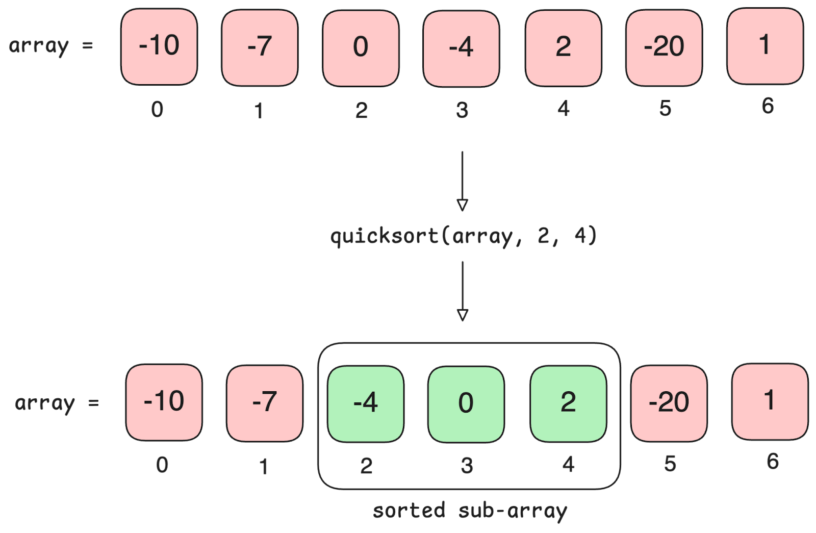 All you need to know about Quicksort!