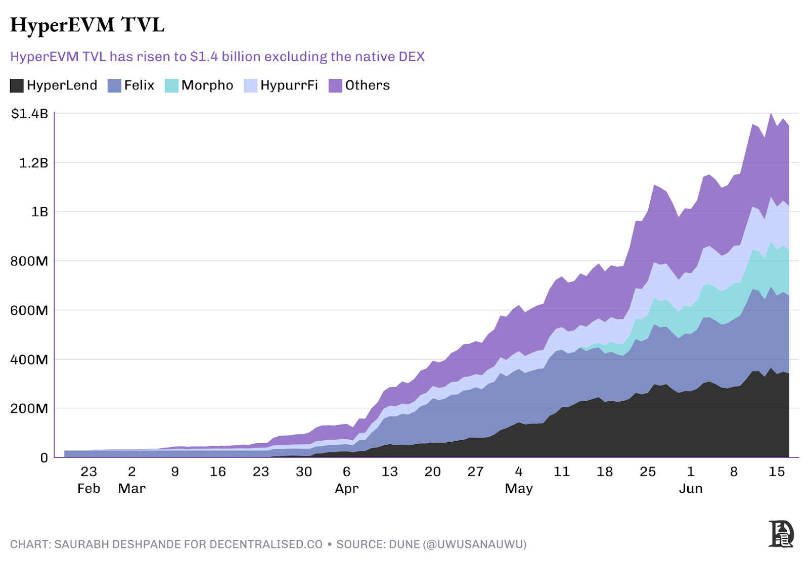 Hyperliquid Ecosystem: Solving DeFi's Liquidity Crisis