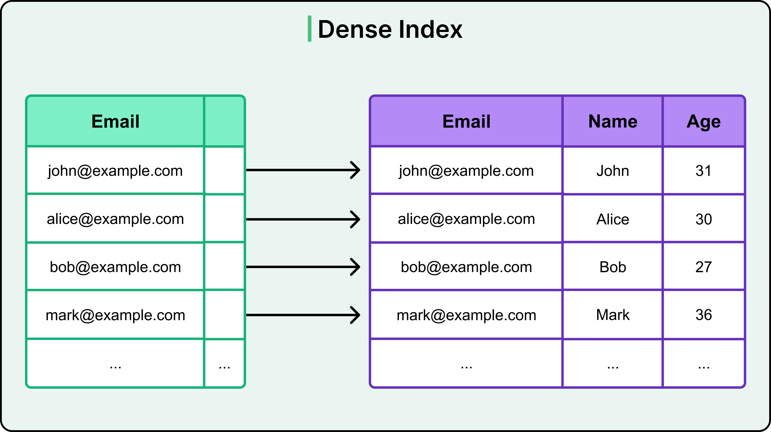 Database Indexing Demystified: Index Types and Use-Cases