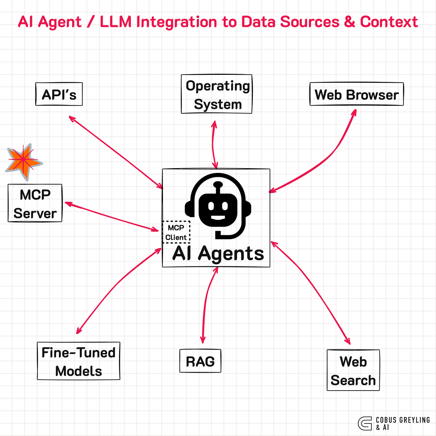 Using LangChain With Model Context Protocol (MCP)