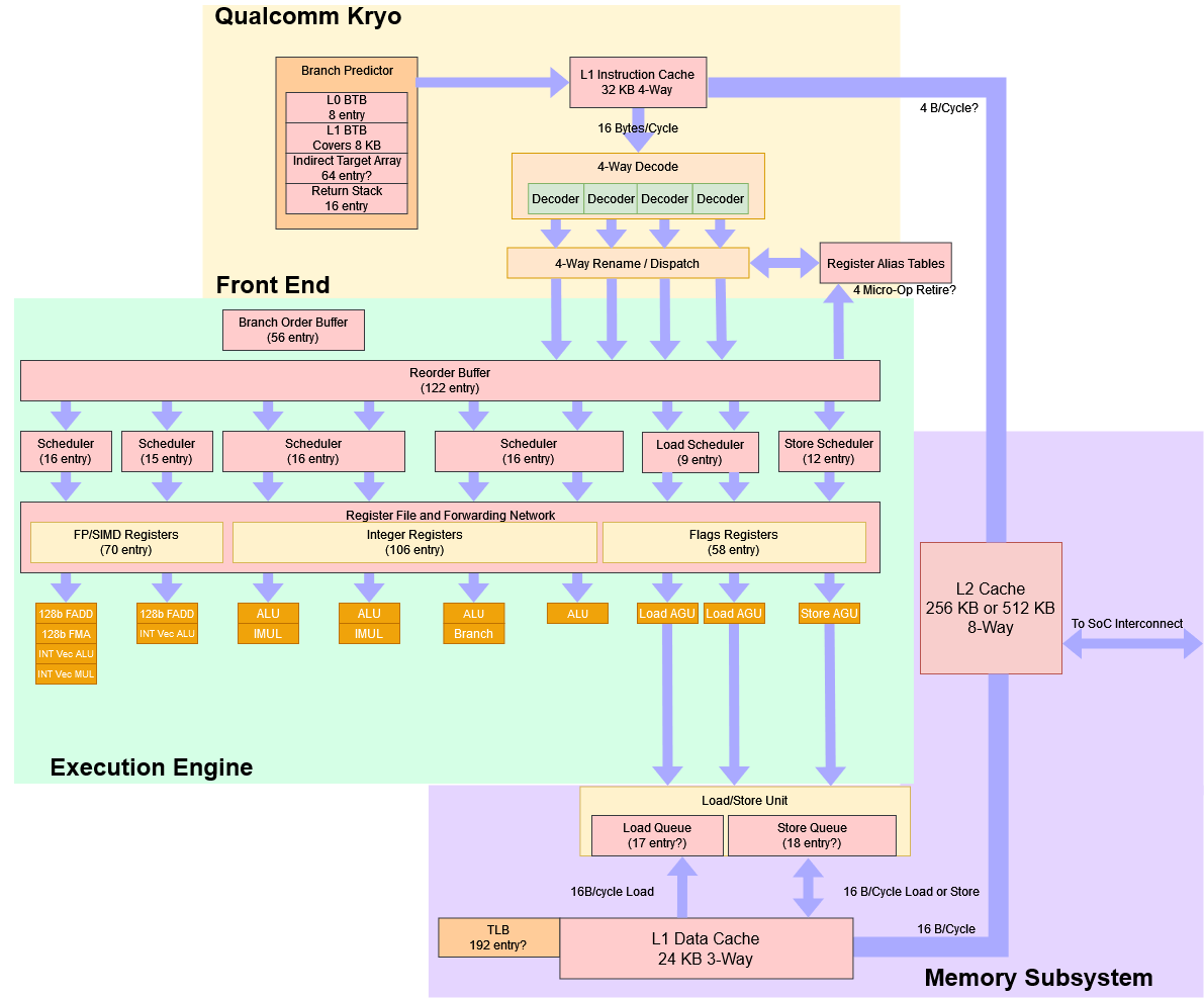 Kryo: Qualcomm’s Last In-House Mobile Core - by Chester Lam