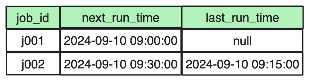 Design a Distributed Job Scheduler - System Design Interview
