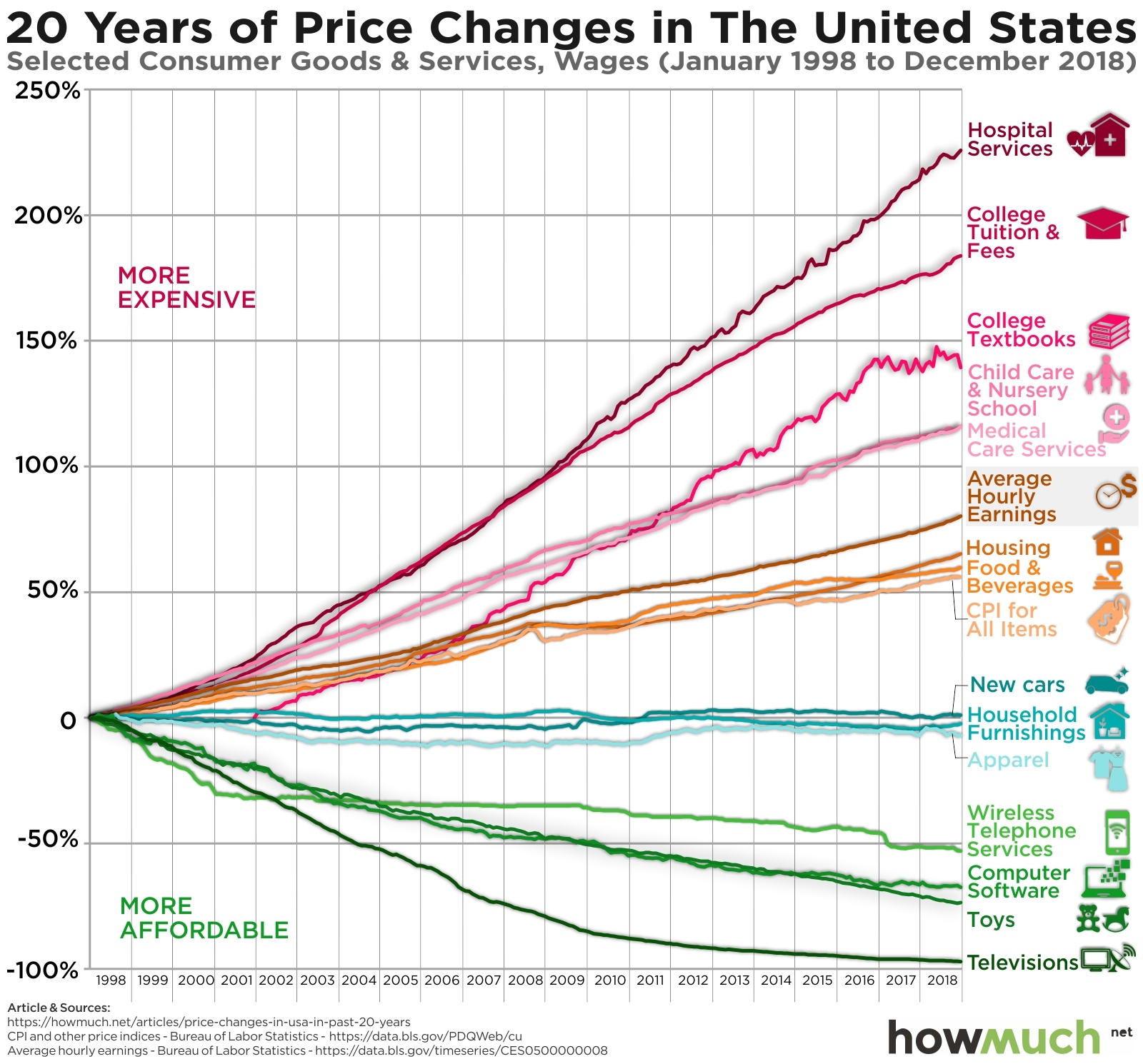 The Price of Progress: Why Some Costs Just Keep Rising