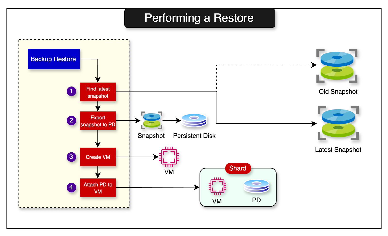 How Shopify Manages its Petabyte Scale MySQL Database