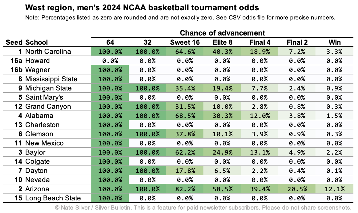 NCAA tournament projections Round of 32 update