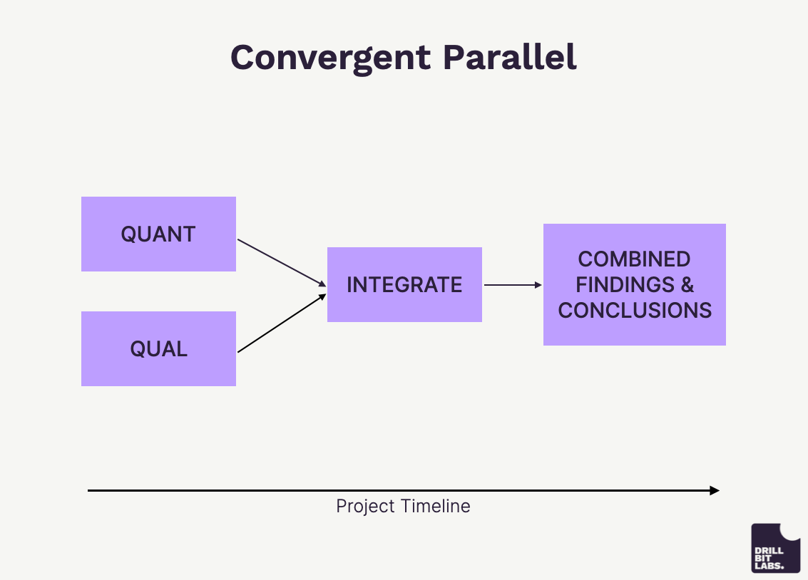 Five Mixed Methods Study Designs You Need to Know