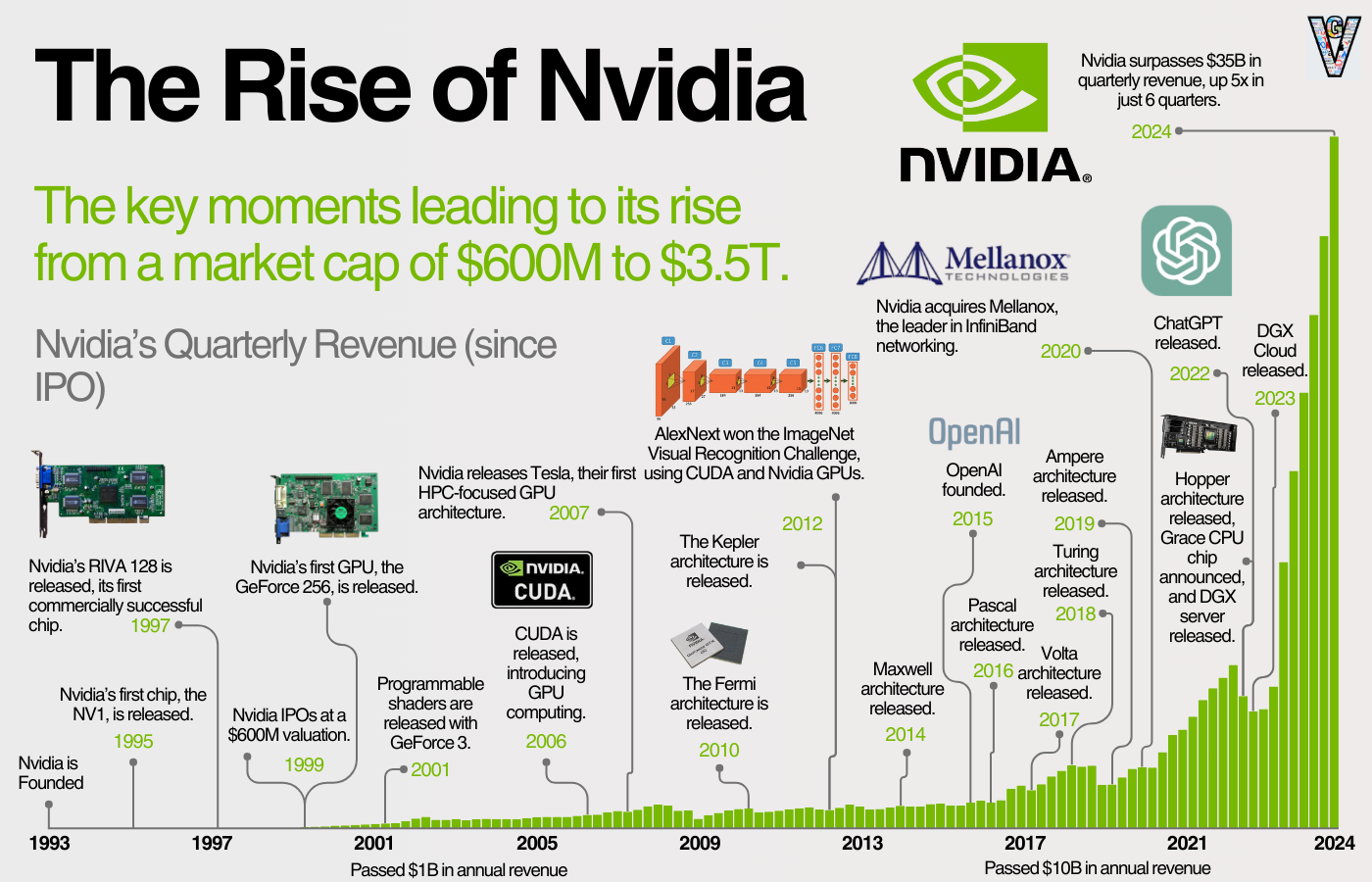 Nvidia: Past, Present, and Future - by Eric Flaningam