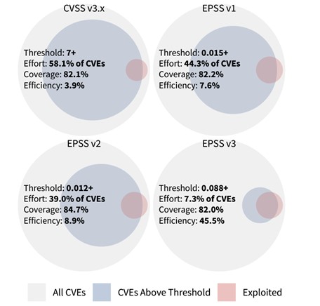 A look at the Exploit Prediction Scoring System (EPSS) 3.0