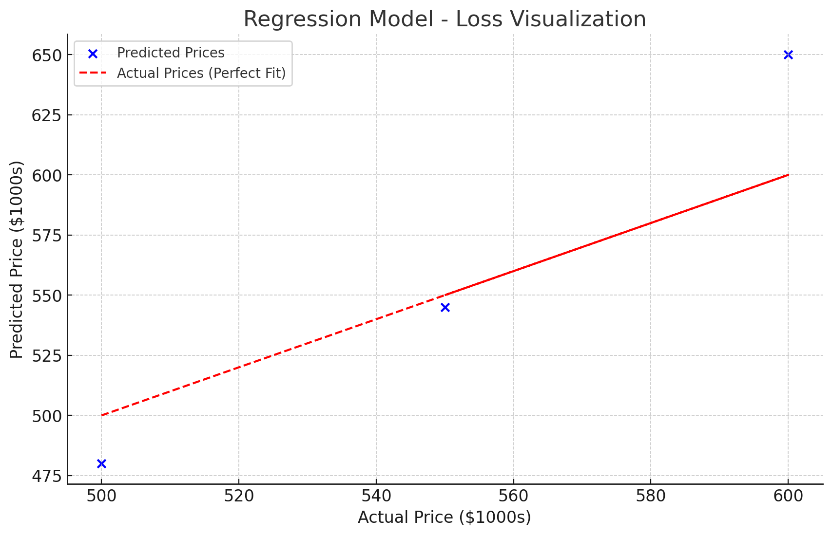 Overfitting vs Underfitting in ML Models: Balancing Model Complexity for Better Predictions