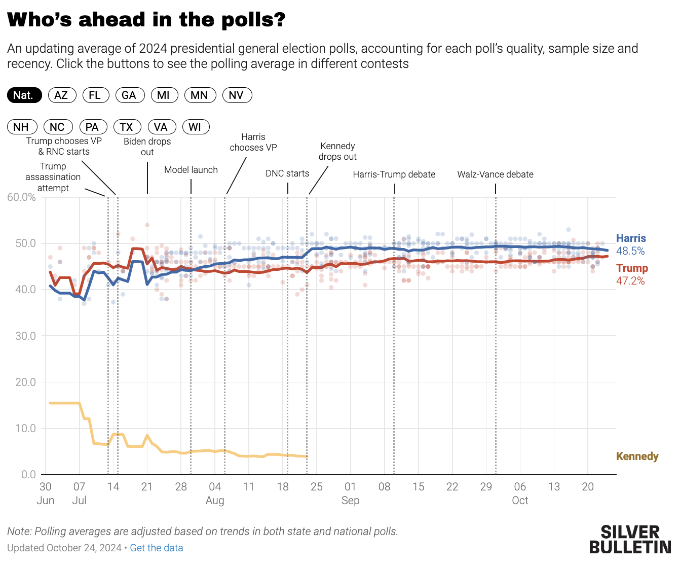Nate Silver on Substack: "Today's update. It's been a pretty bad run of ...
