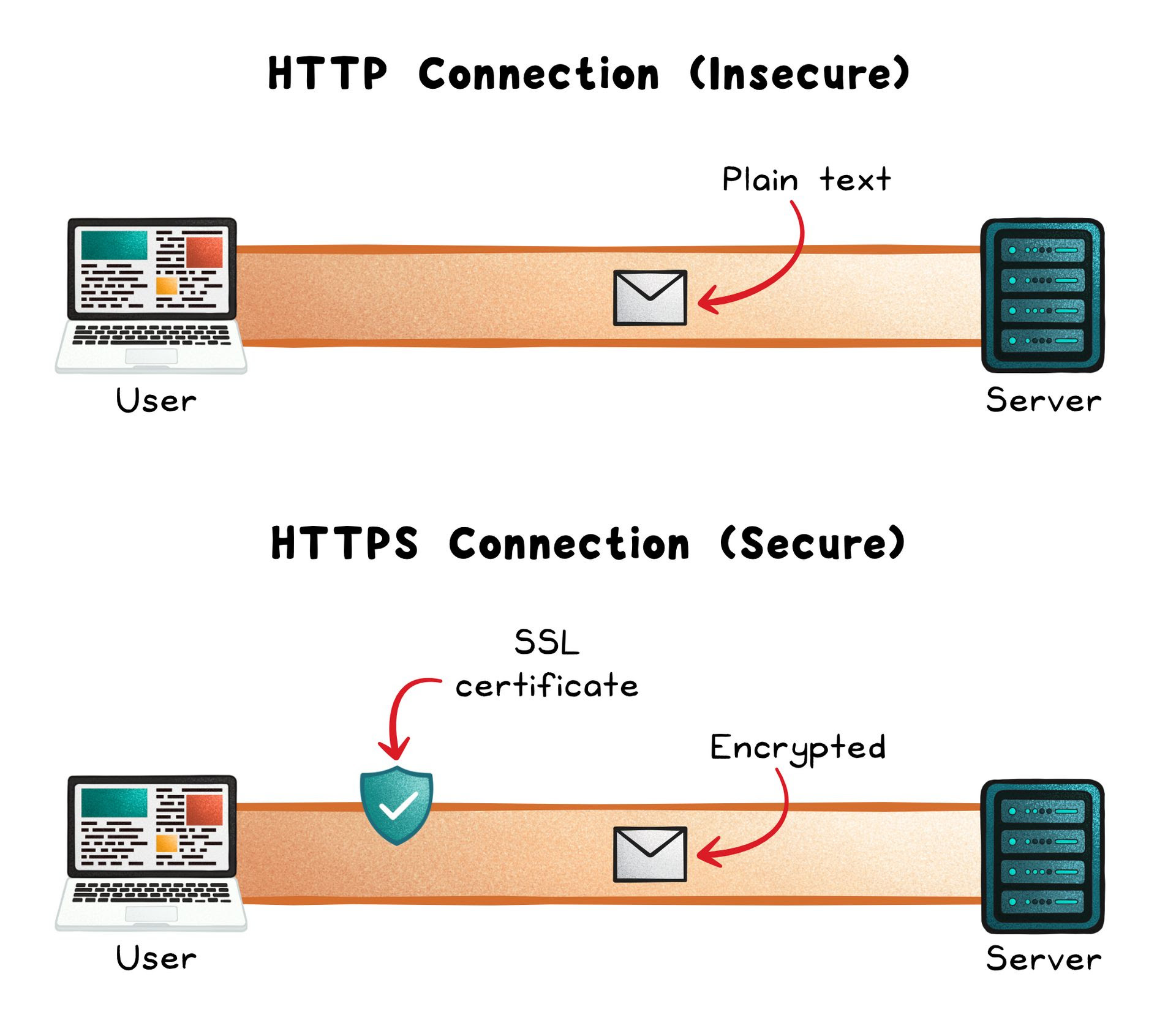 How HTTPS Actually Works - by Nikki Siapno