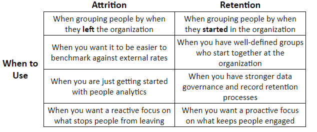 Attrition versus Retention: Which Should I Use?