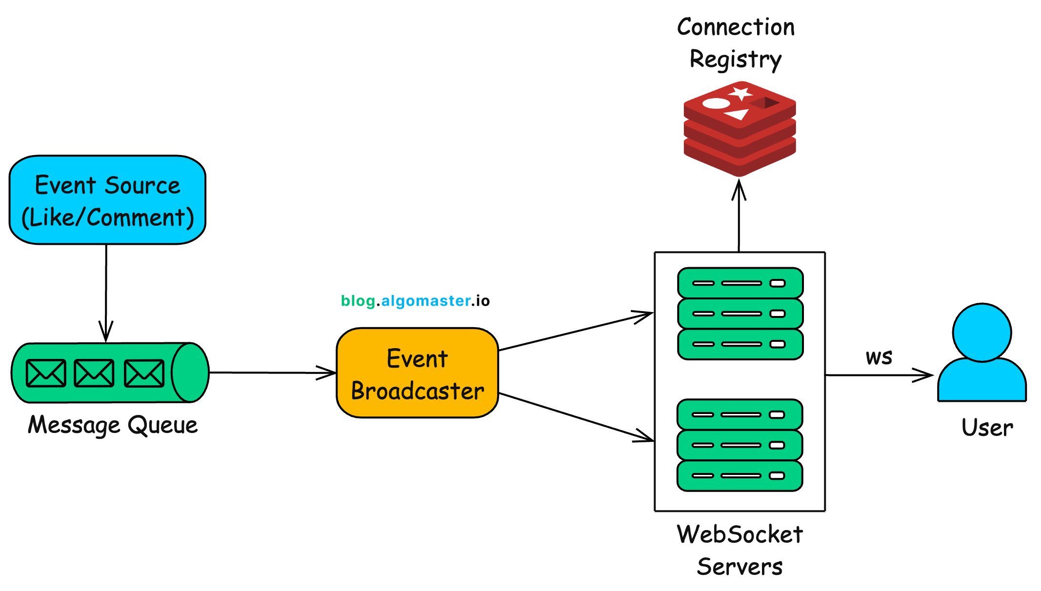 Top 10 WebSocket Use Cases in System Design