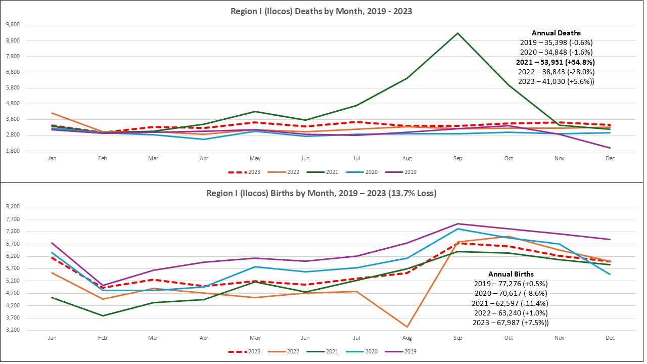 Philippines 2023 Vital Statistics Data is Finally Substantially ...