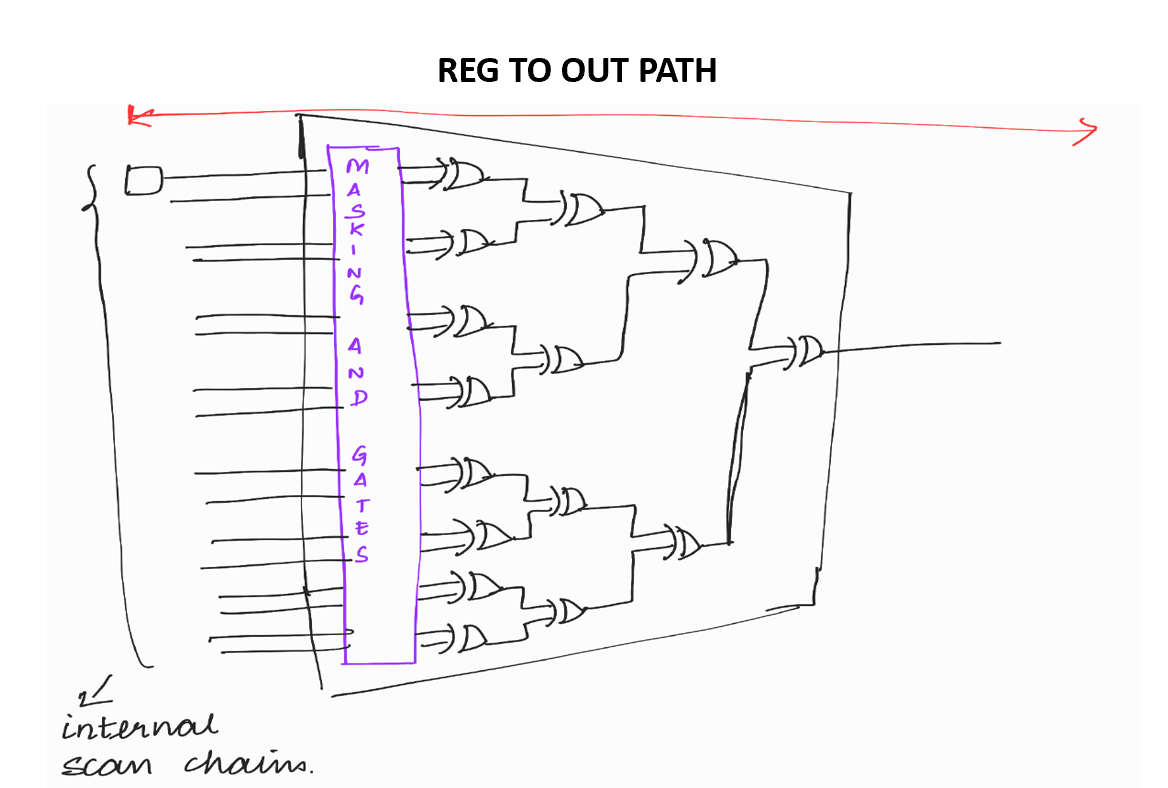 Embedded Deterministic Test (EDT) - Pipeline flops, 1-hot decoder ...