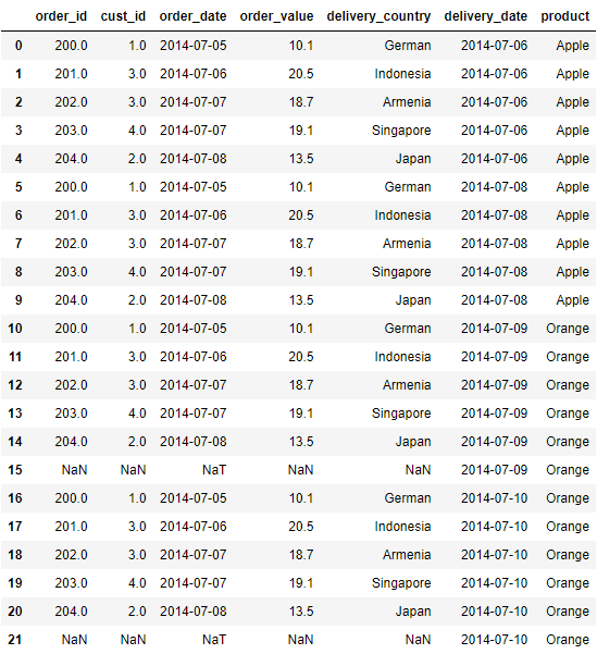 Deep Dive into Pandas DataFrame Merging