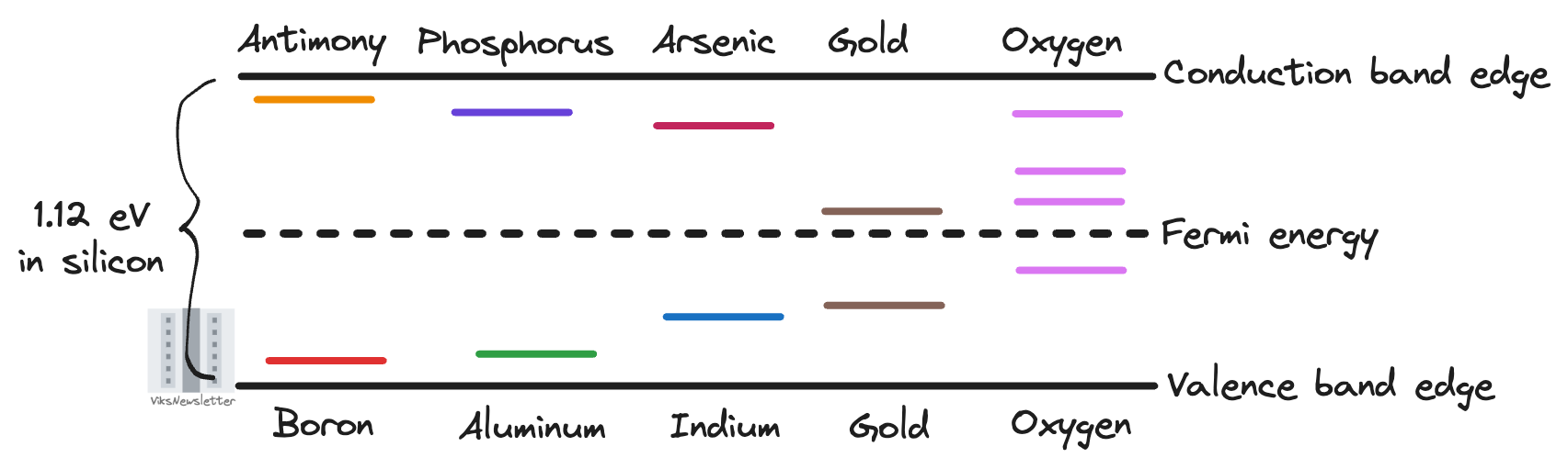Semiconductor Doping, Electron Affinity, Work Function and Anderson's Rule