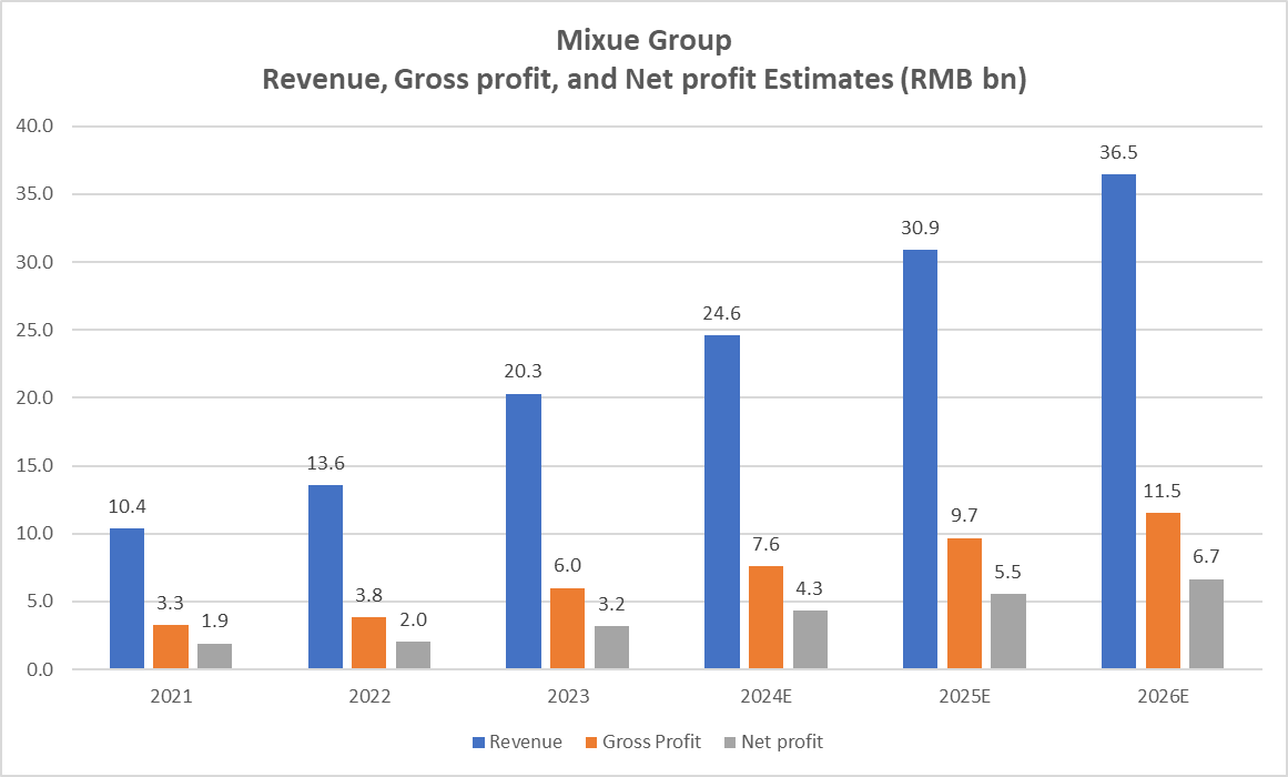 Mixue Group IPO Valuation Analysis - by Douglas Kim