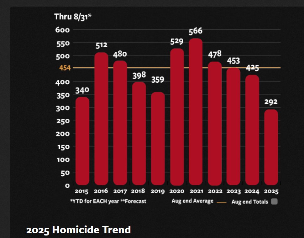 Chicago Homicides: Why Are They Down So Much in 2025?
