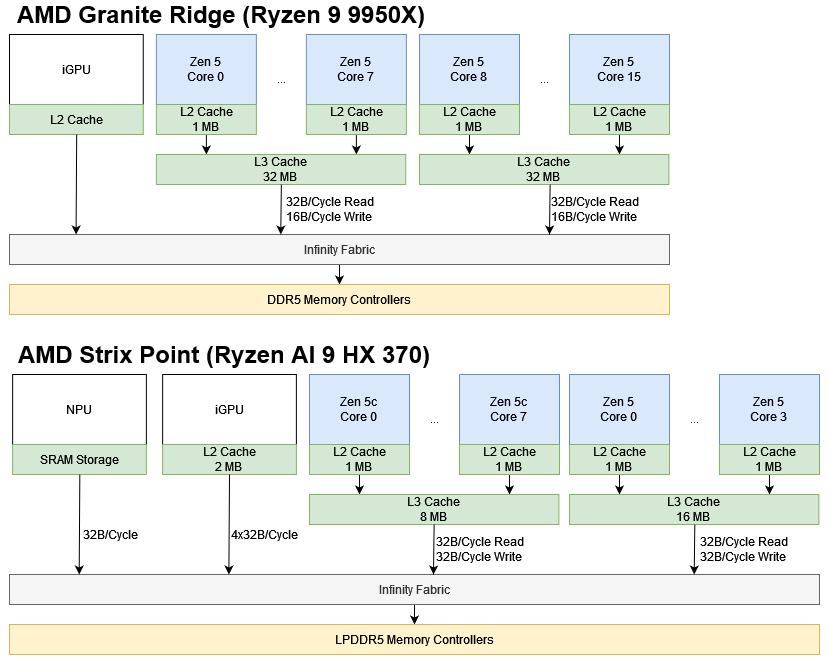 AMD’s Ryzen 9950X: Zen 5 on Desktop - by Chester Lam