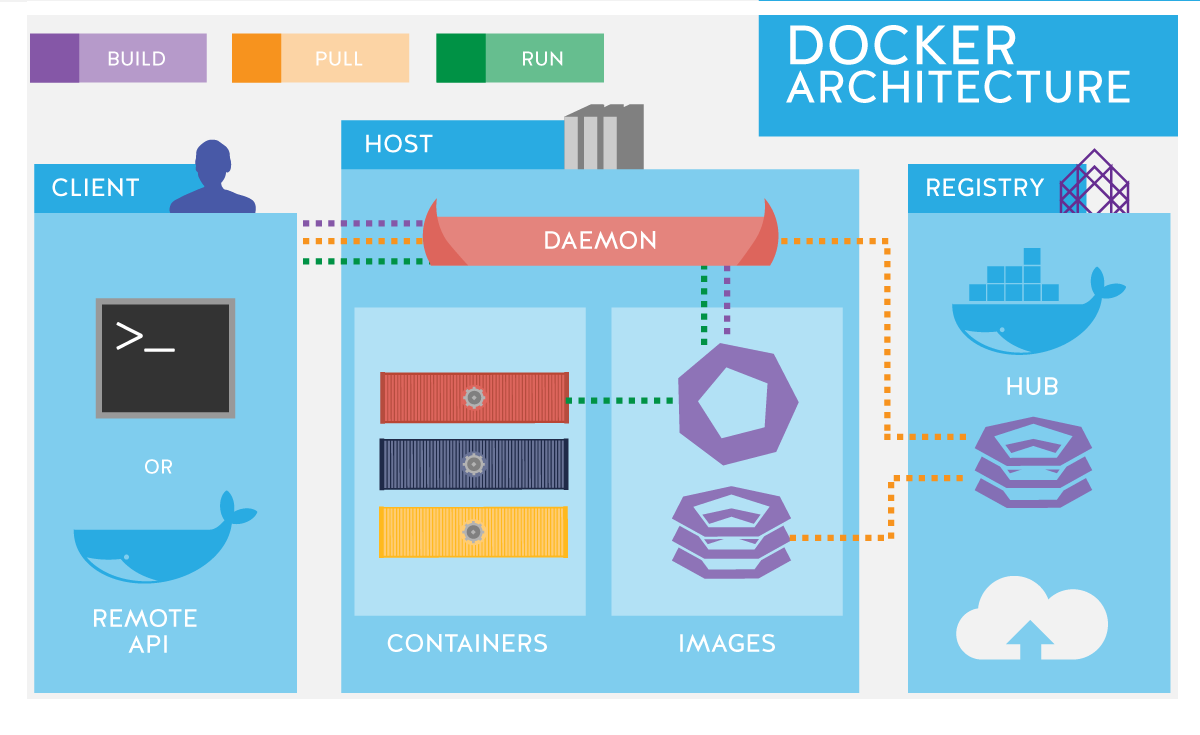 Docker Demystified: A Beginner’s Guide to Understanding Containers and Their Architecture