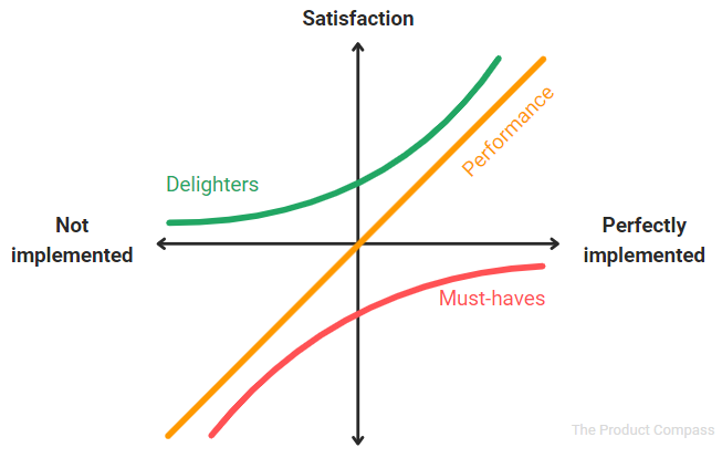 Kano Model: How to Delight Your Customers Without Becoming a Feature ...