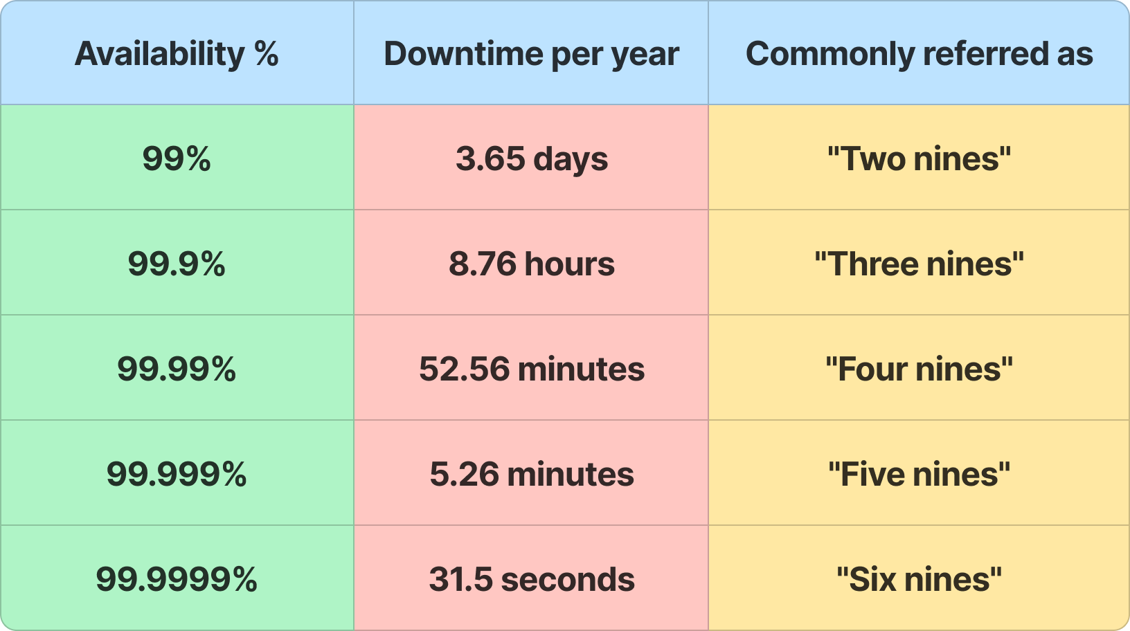 What is Availability? - by Ashish Pratap Singh