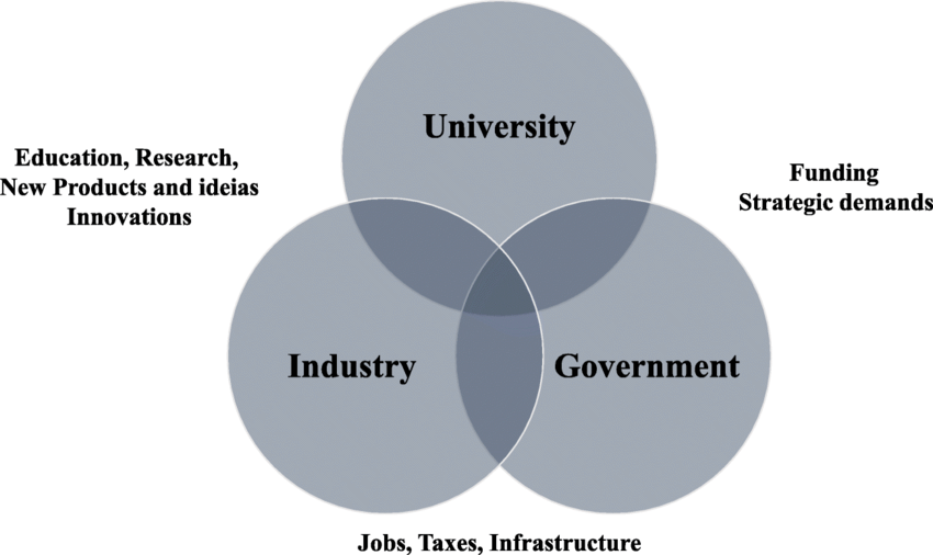 The Case for the Triple Helix Model: Driving Success in Business