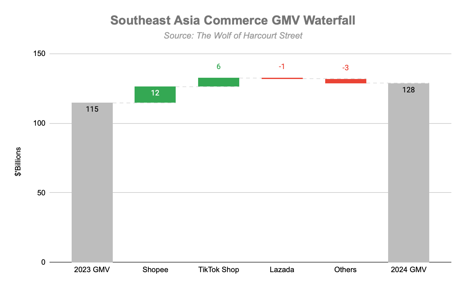 Shopee's Dominance in Southeast Asia's E-Commerce Market