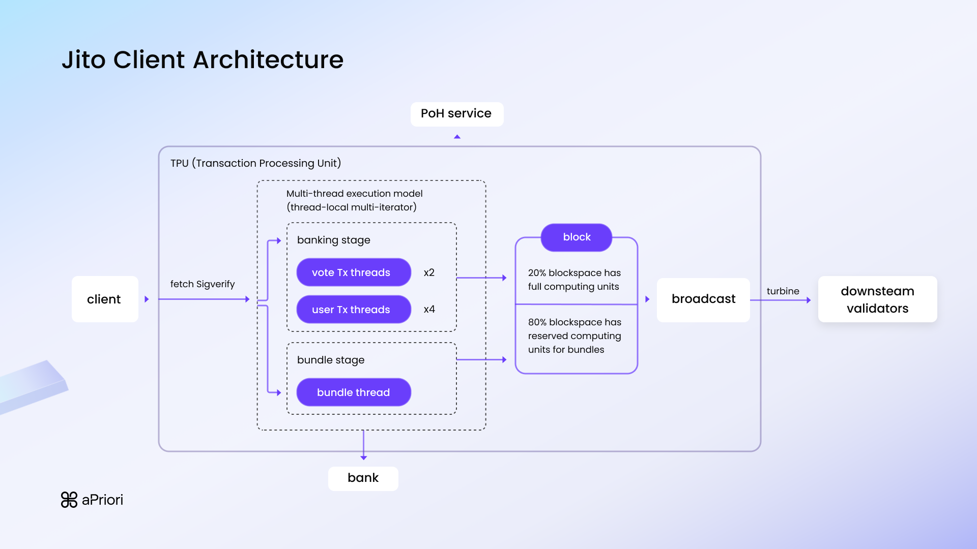 MEV Landscape in the Parallel Execution Era - aPriori ⌘