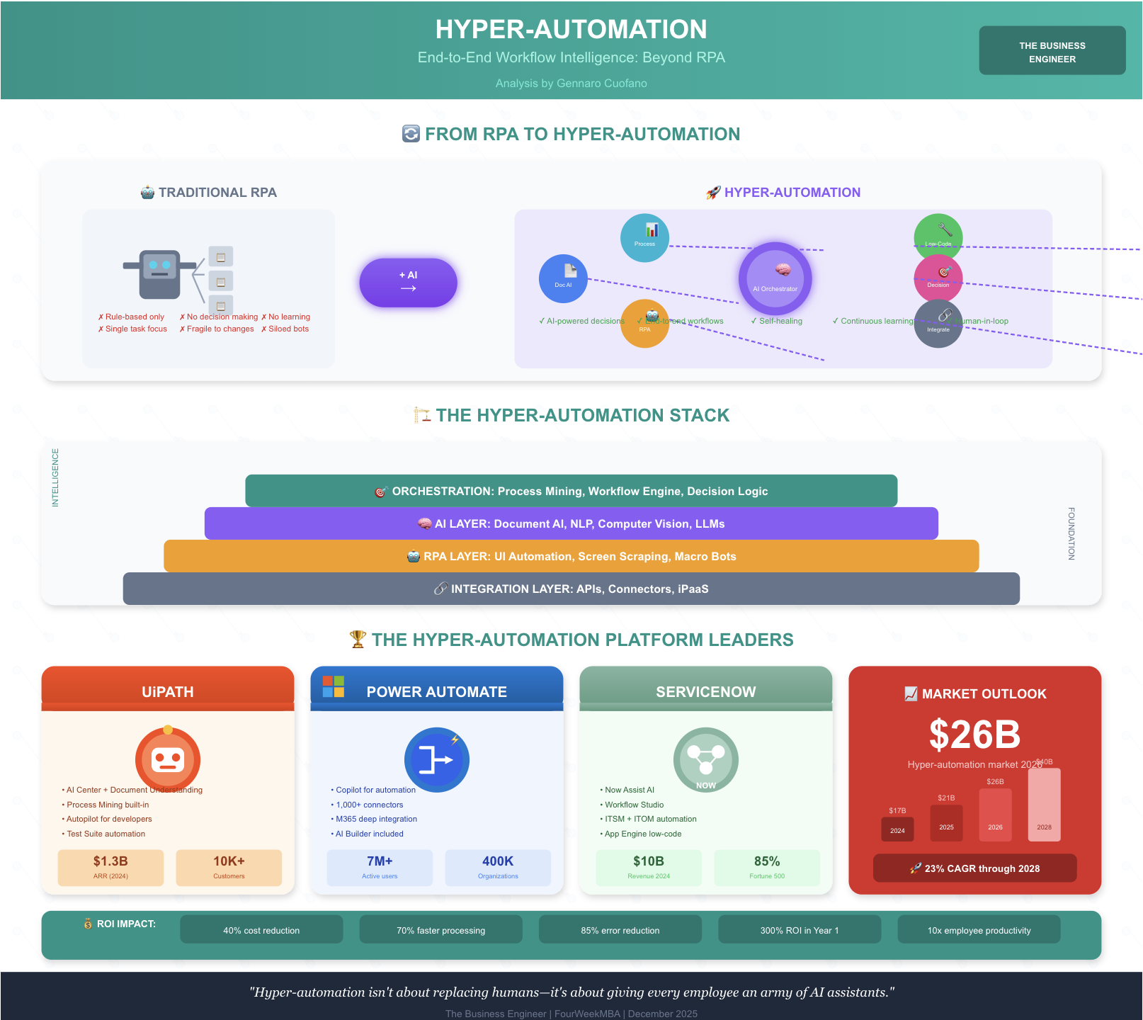 Hyper-Automation: The $26 Billion Market for End-to-End AI Workflow Intelligence - FourWeekMBA