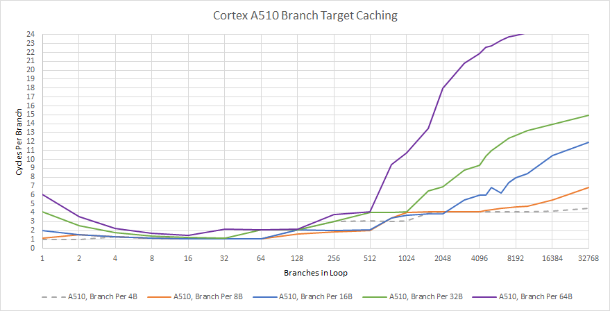 Arm’s Cortex A510: Two Kids in a Trench Coat