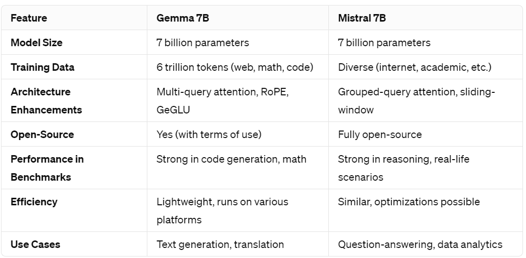 Comparative Analysis: Gemma 7B vs. Mistral 7B