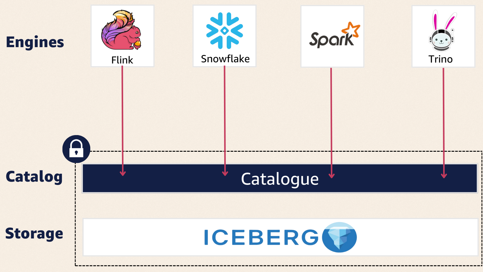 meet your new data lakehouse: S3 Iceberg Tables