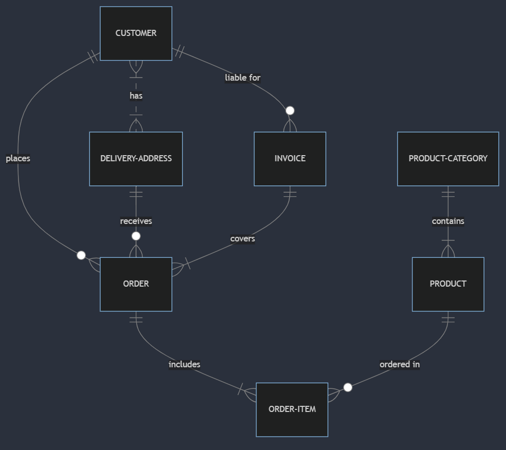 Visual Representation of Architecture - Mermaid Diagrams