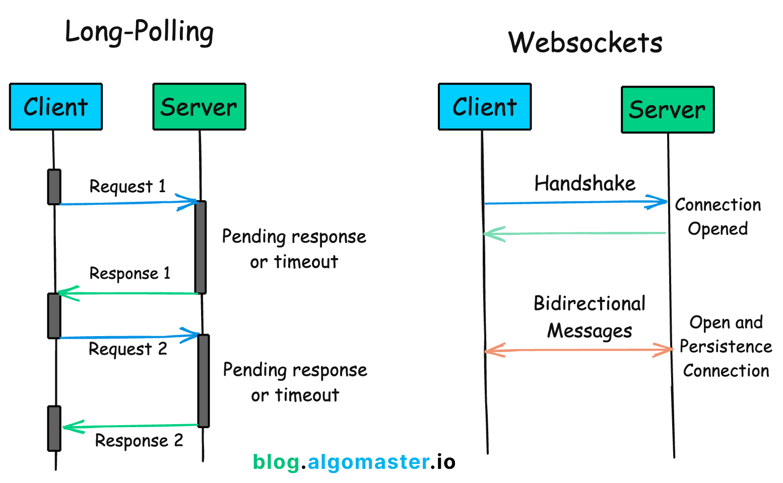 System Design: Top 15 Trade-Offs - by Ashish Pratap Singh