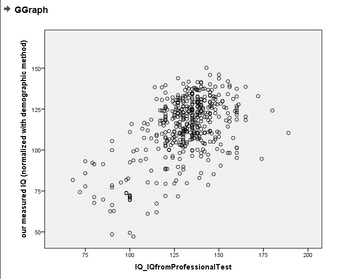 The Mystery Of Internet Survey IQs - by Scott Alexander