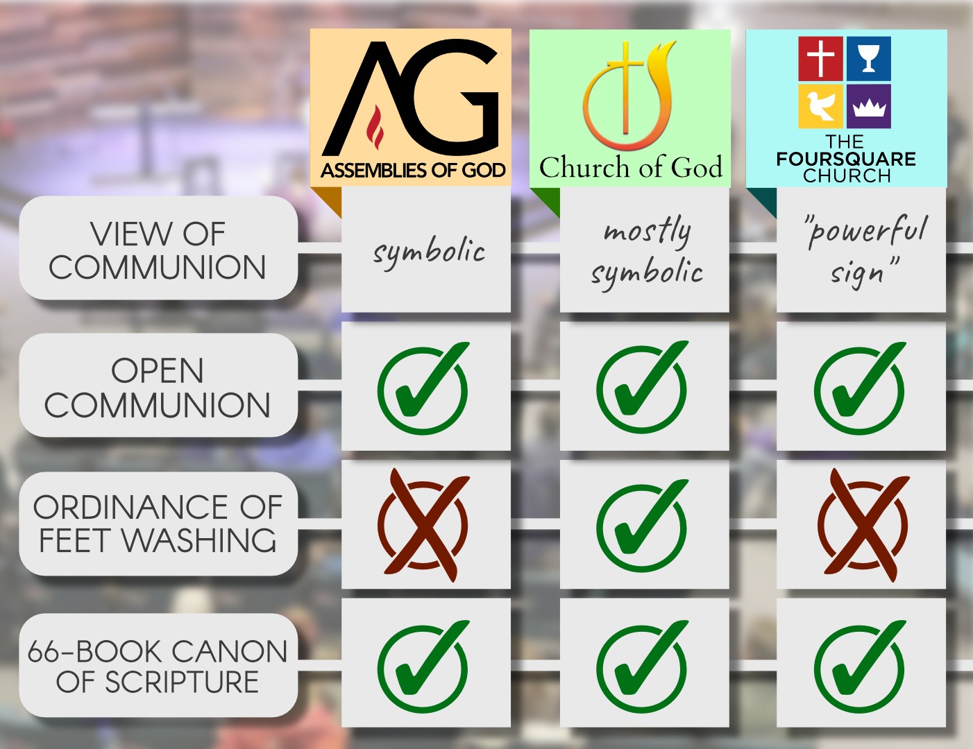Assemblies of God vs Church of God vs Foursquare
